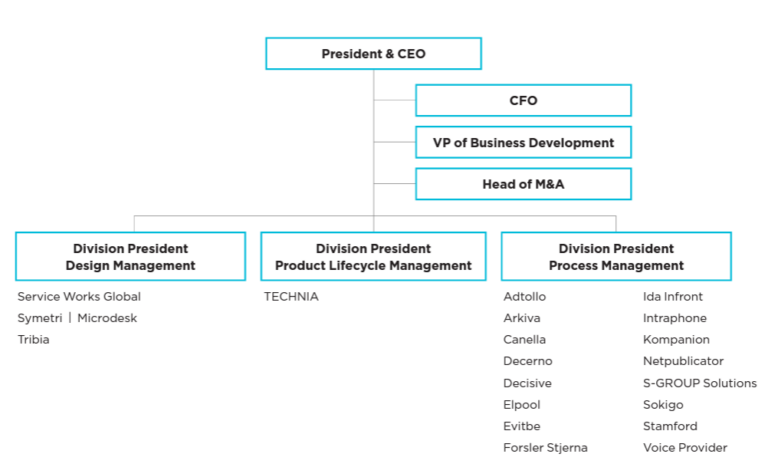Divisions – Addnode Group – Digitalization for a Better Society