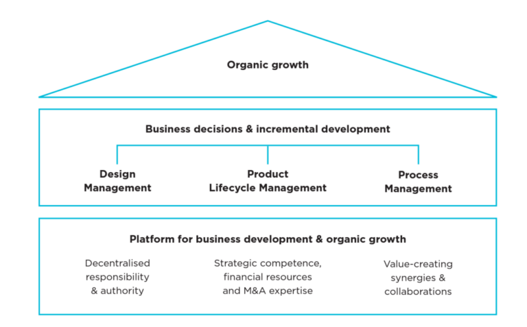 Our Growth Acceleration Platform – Addnode Group – Digitalization for a ...