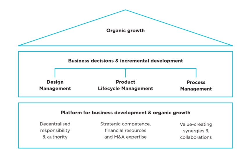 Our Growth Acceleration Platform – Addnode Group – Digitalization for a ...