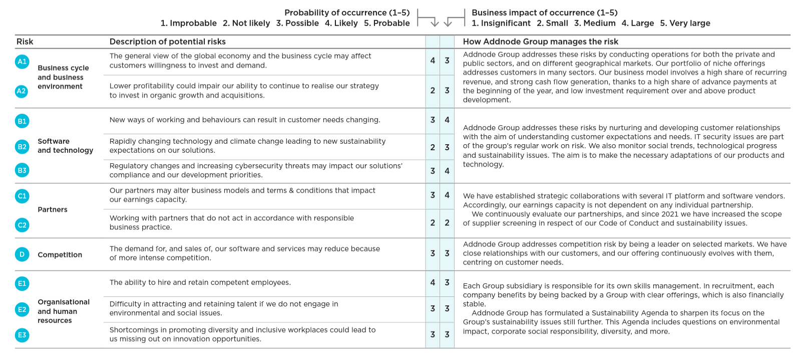 Risk management – Addnode Group – Digitalization for a Better Society