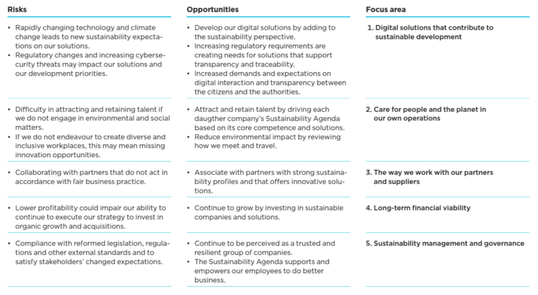 Sustainability-related risks and opportunities – Addnode Group ...