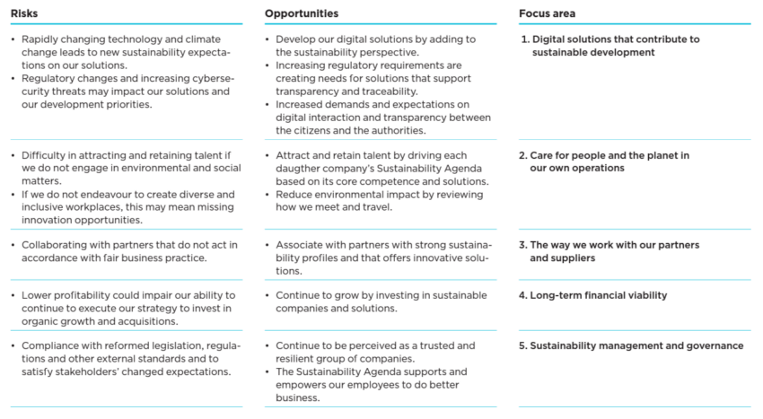 Sustainability-related risks and opportunities – Addnode Group ...